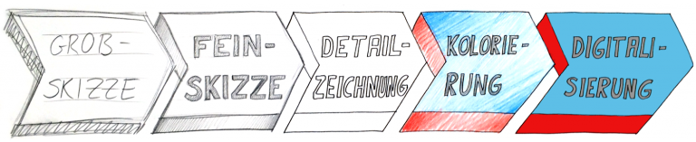 Drawing procedure & drawing steps explained in detail